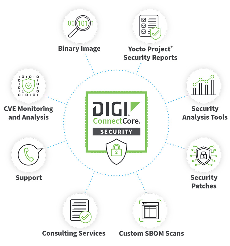 Digi ConnectCore Servicios de seguridad | Digi International